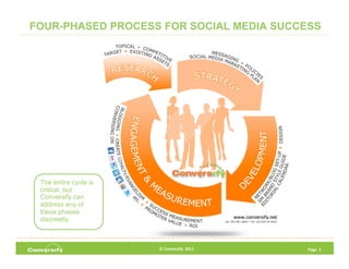 Conversify Social Media Cycle | PPT