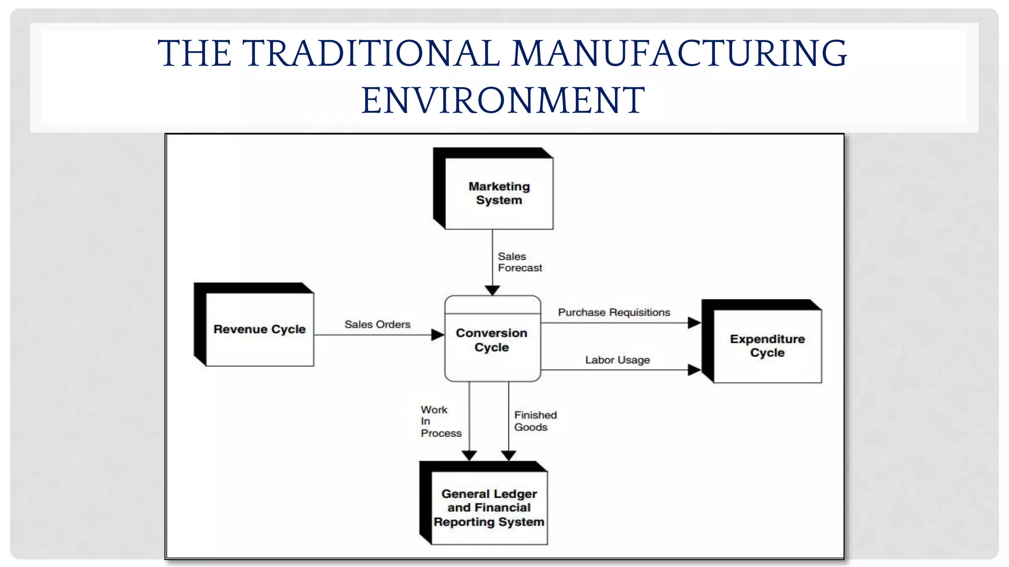 Conversion cycle | PPT