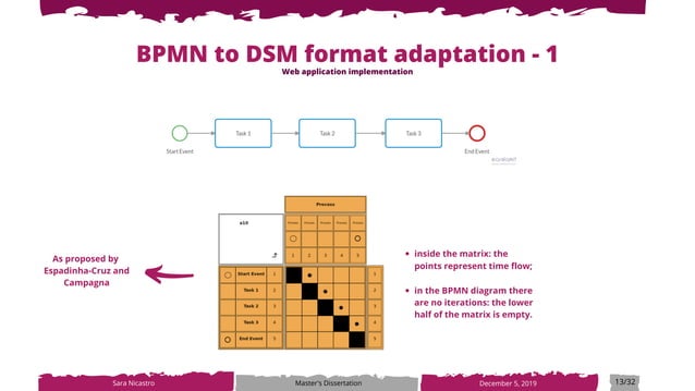 Conversion and visualization of business processes in dsm format s ...