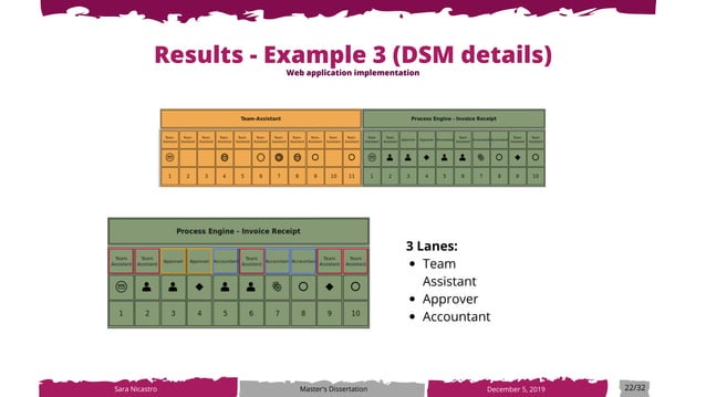 Conversion and visualization of business processes in dsm format s ...