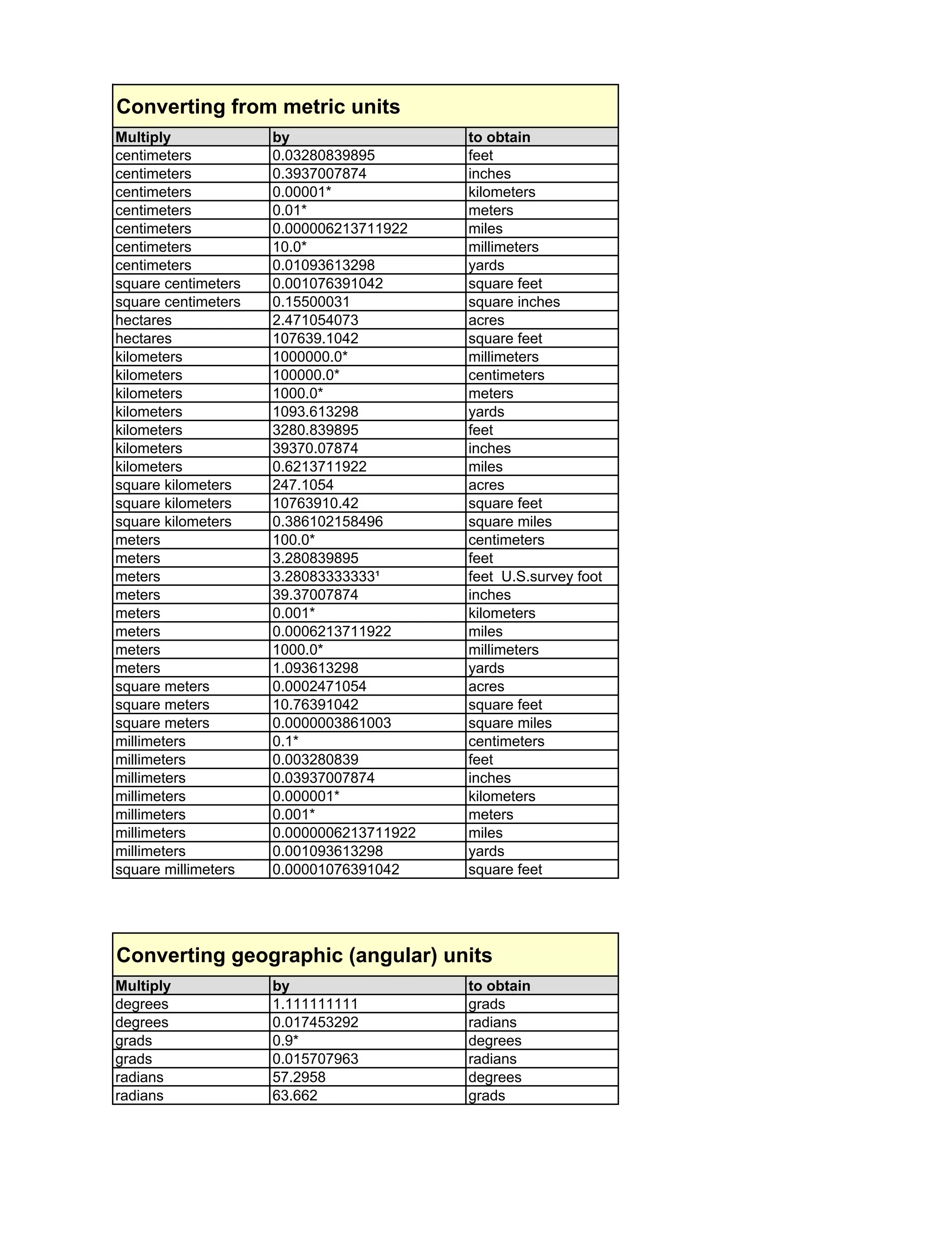 Conversion constants | PDF | Agriculture | Industries