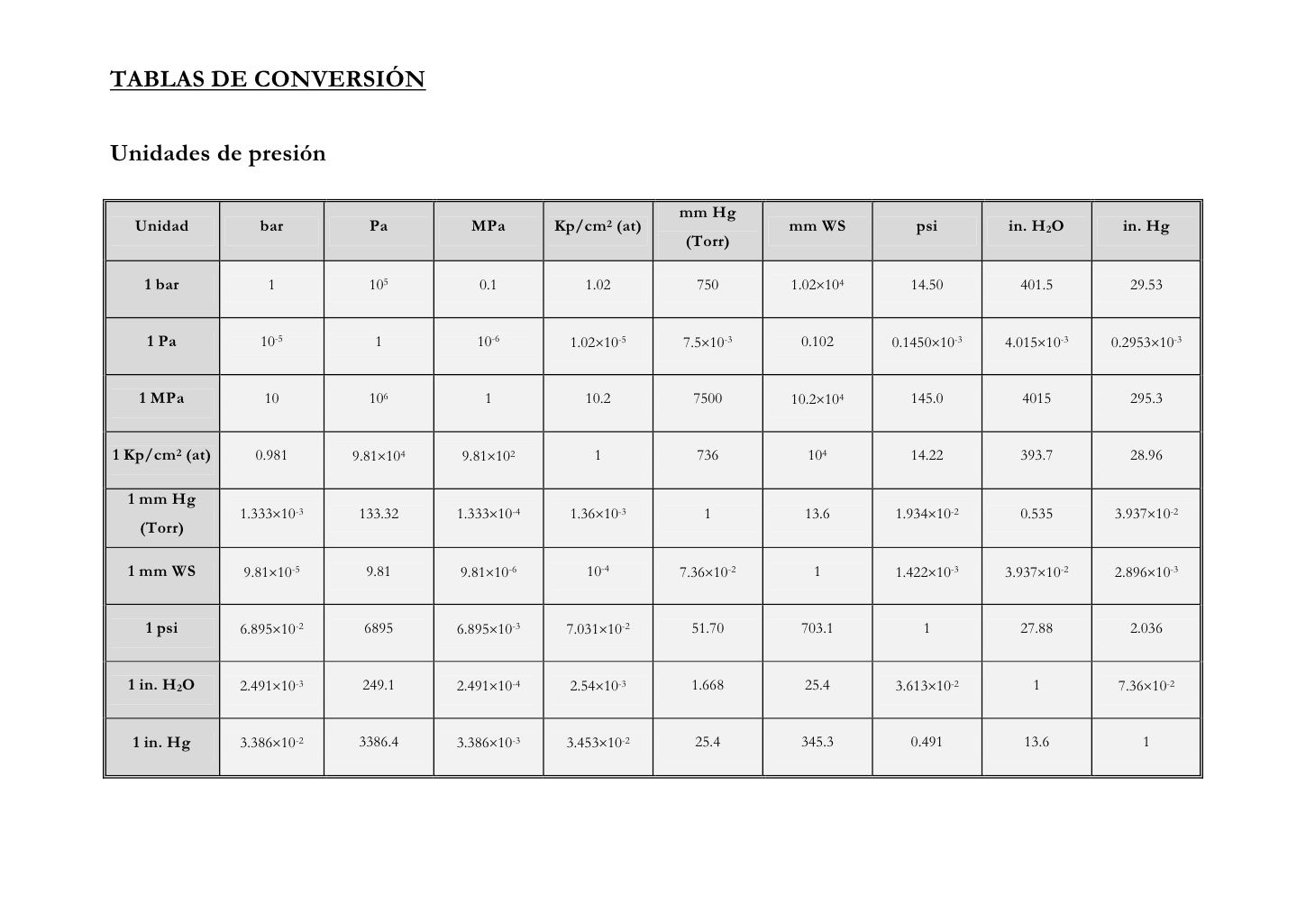 Tabla De Unidades De Presion tabla-de-unidades-de-presion