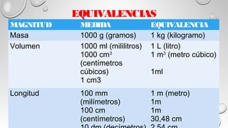 UNIDADES DE MEDIDA Y EQUIVALENCIAS. Lic Javier Cucaita | PPT