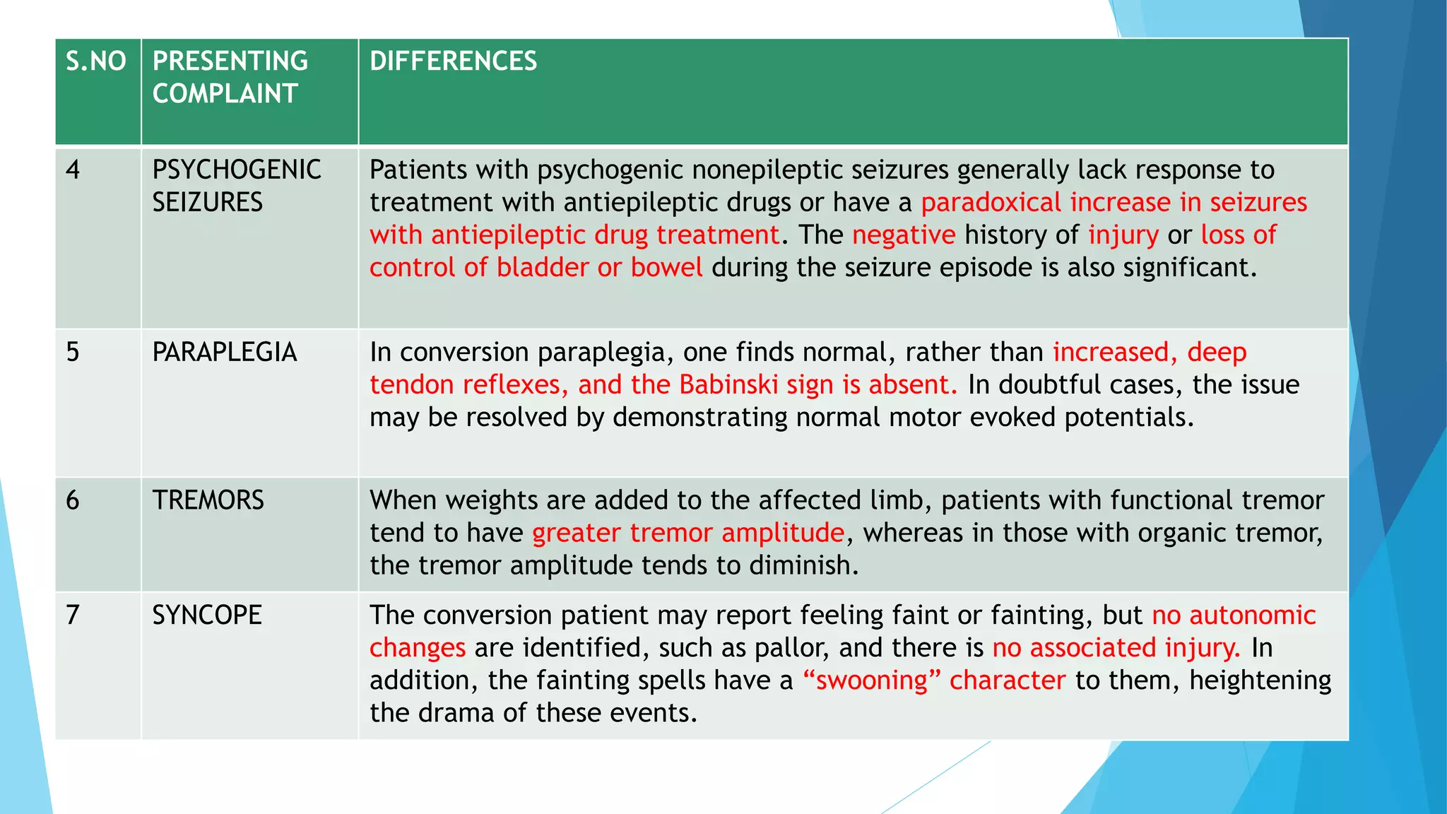 Conversion disorder | PPTX