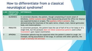 Conversion disorder | PPTX