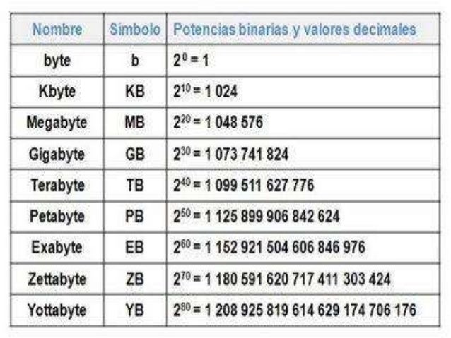 Conversiones de Unidades Informáticas