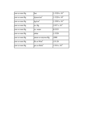 Conversion factors | PDF