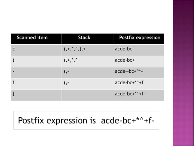Infix-Postfix expression conversion | PPTX