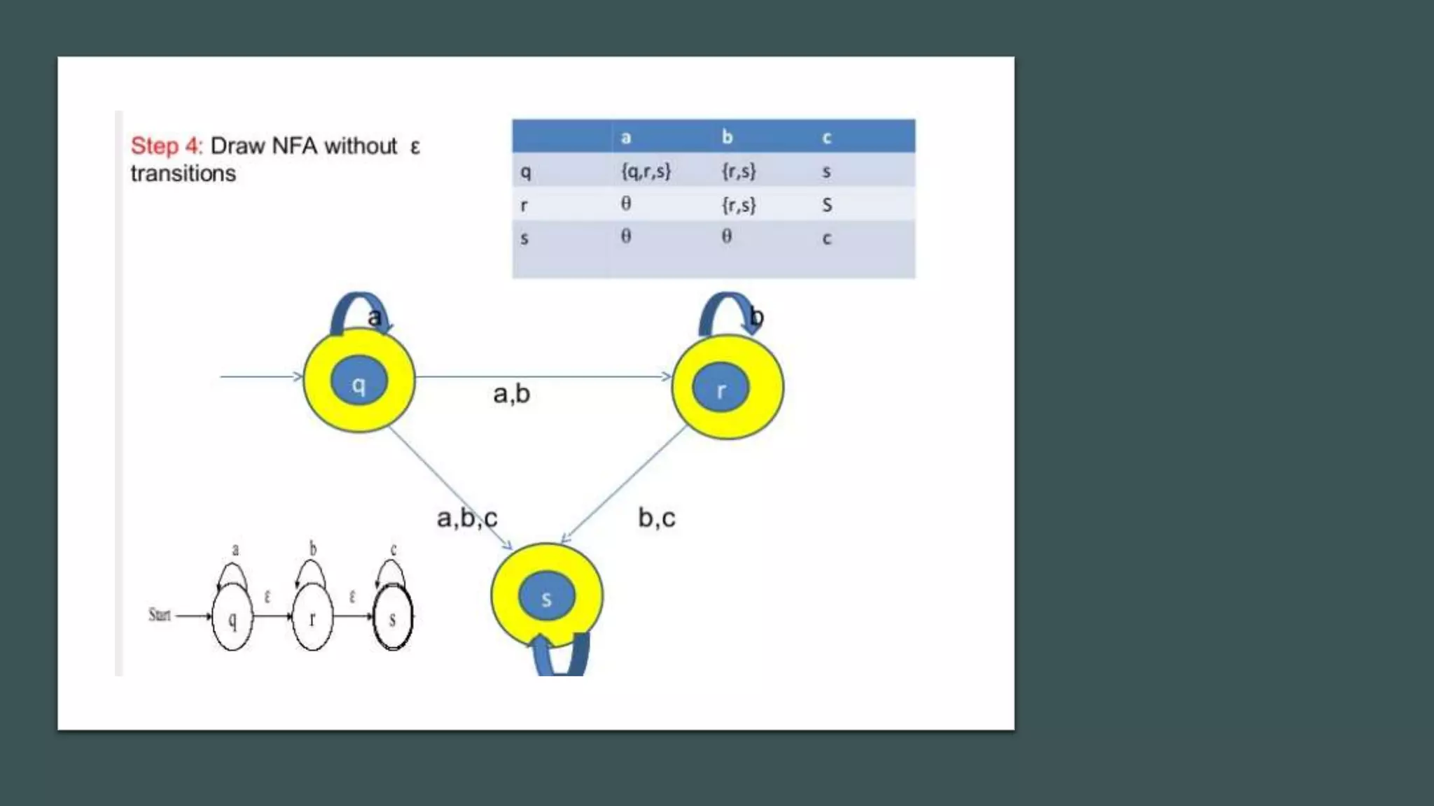 Automata theory -Conversion of ε nfa to nfa | PPTX