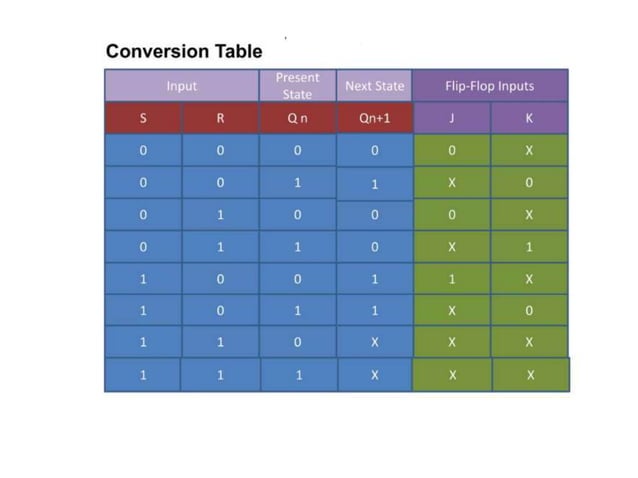 Conversion of FF.pptx this is flipflop chart and table | PPTX | Programming Languages | Computing