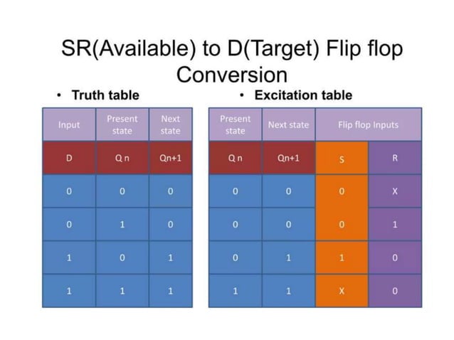Conversion of FF.pptx this is flipflop chart and table | PPTX ...