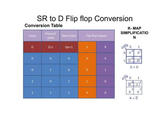 Conversion of FF.pptx this is flipflop chart and table | PPTX | Programming Languages | Computing