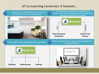 Conversion of an ILT into eLearning | PPTX