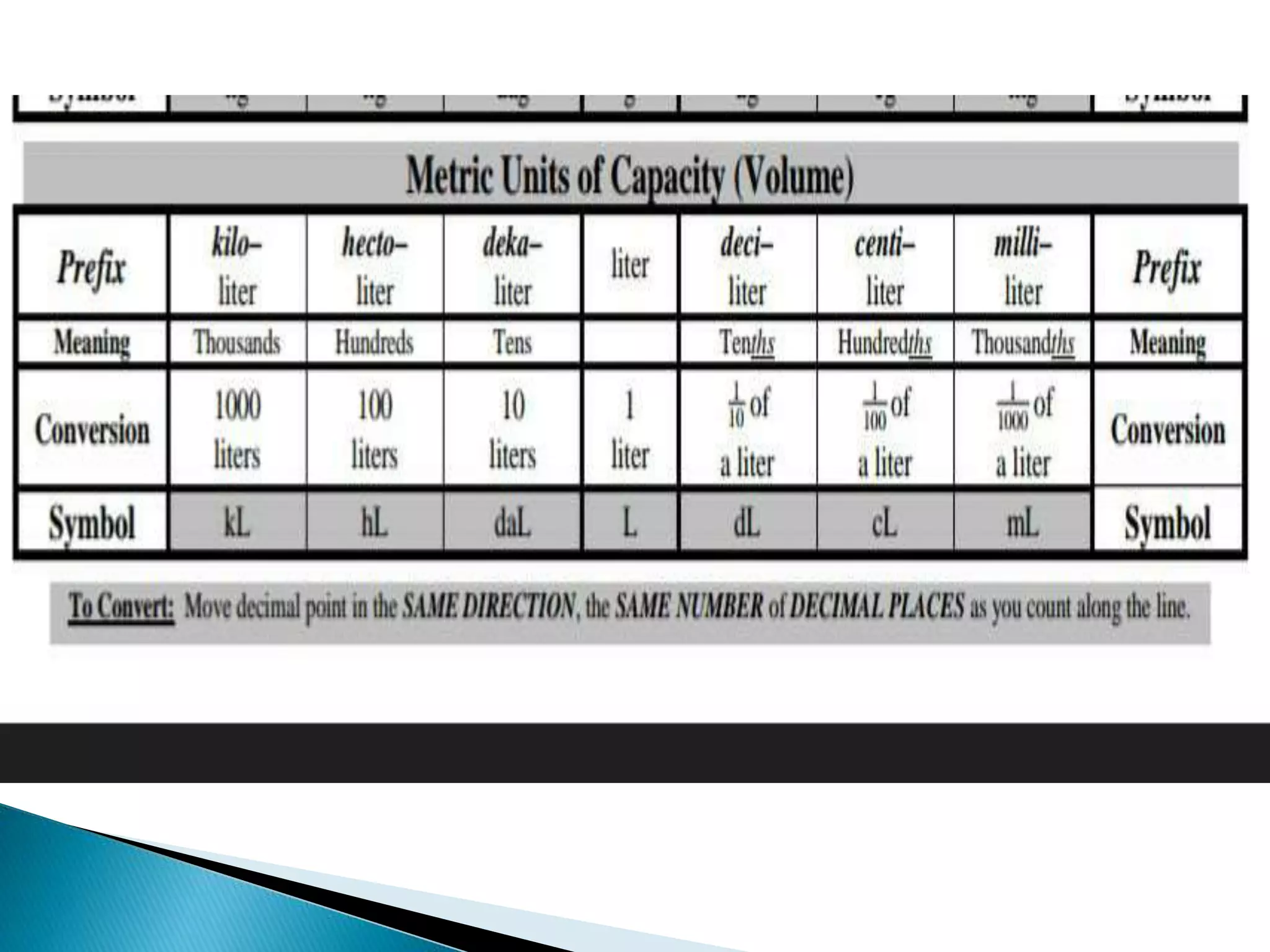 Conversion of metric units | PPTX