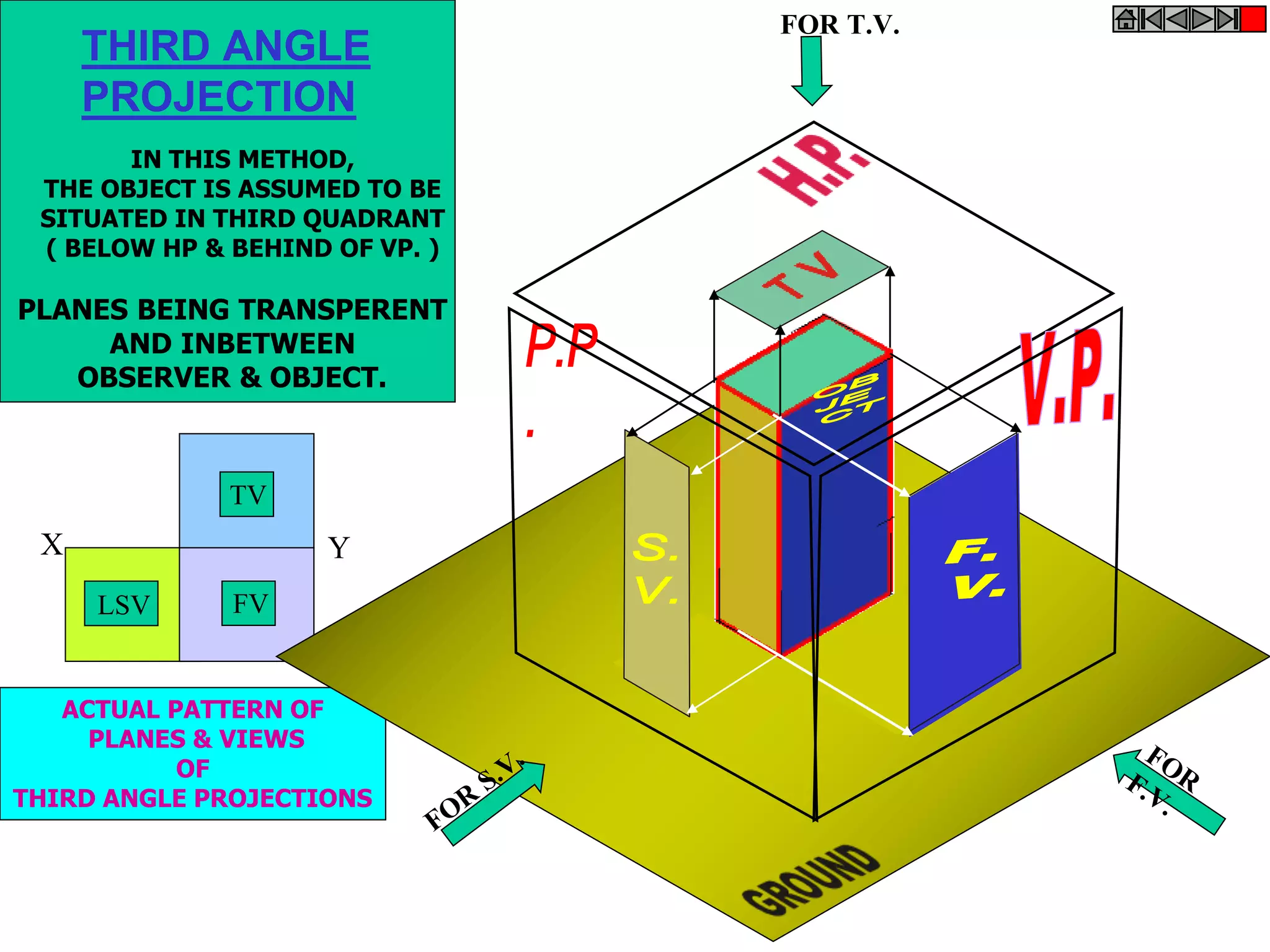Conversion of Pictorial View into Orthographic Views.ppt