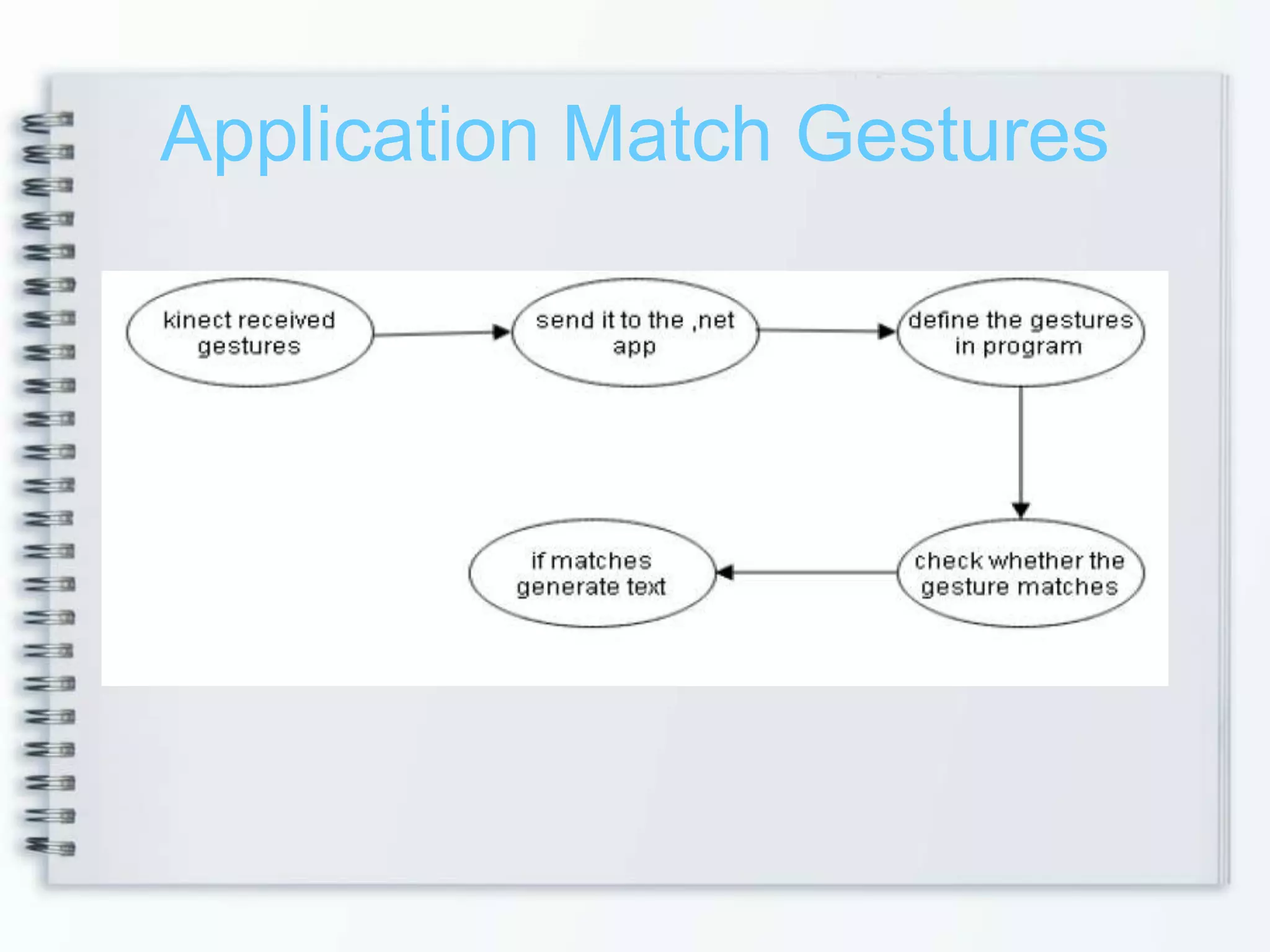 Conversion of sign language to speech using kinect | PPT
