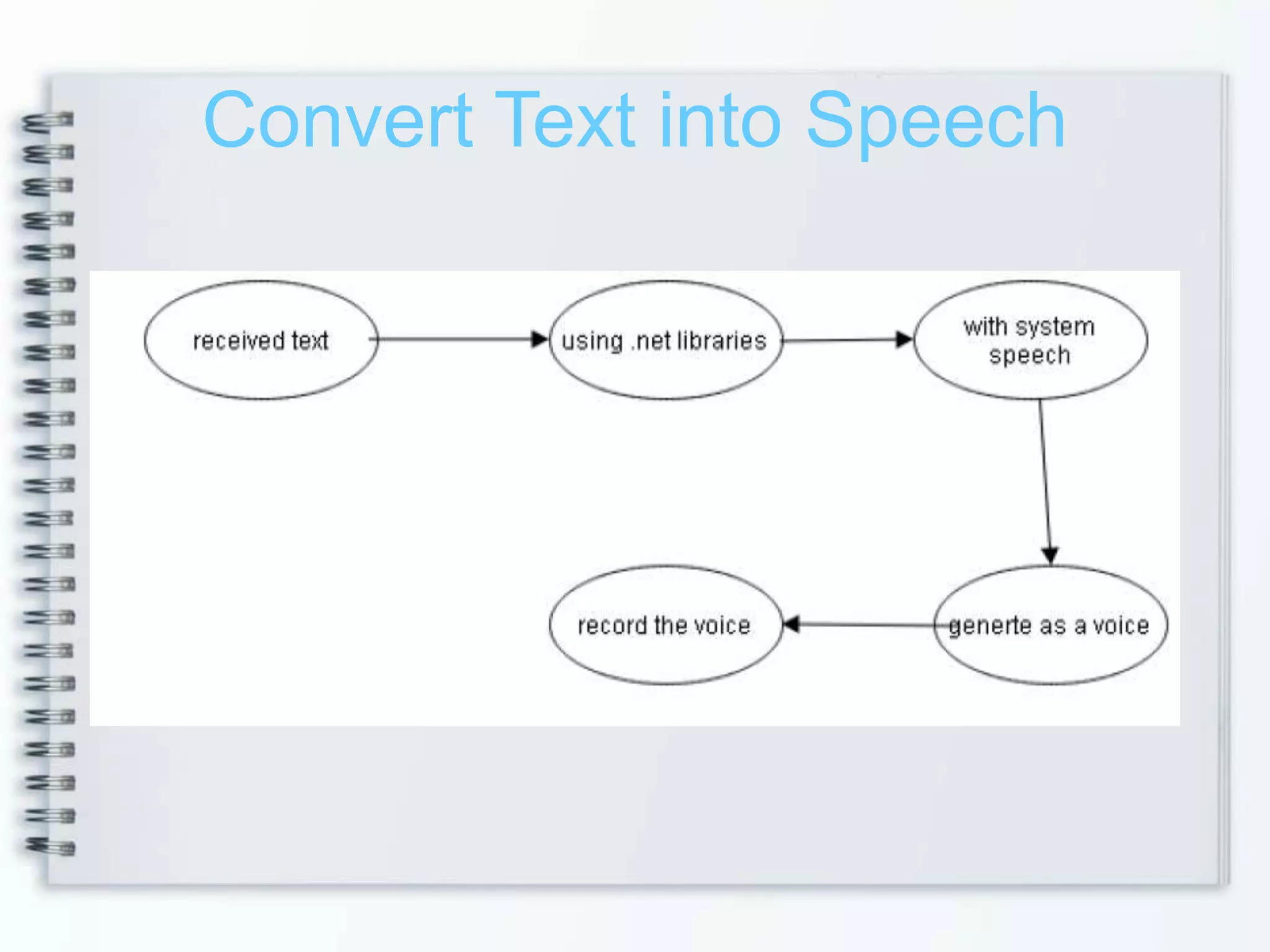 Conversion of sign language to speech using kinect | PPT