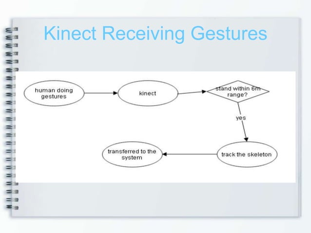 Conversion of sign language to speech using kinect | PPT
