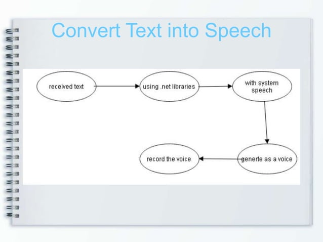 Conversion of sign language to speech using kinect | PPT