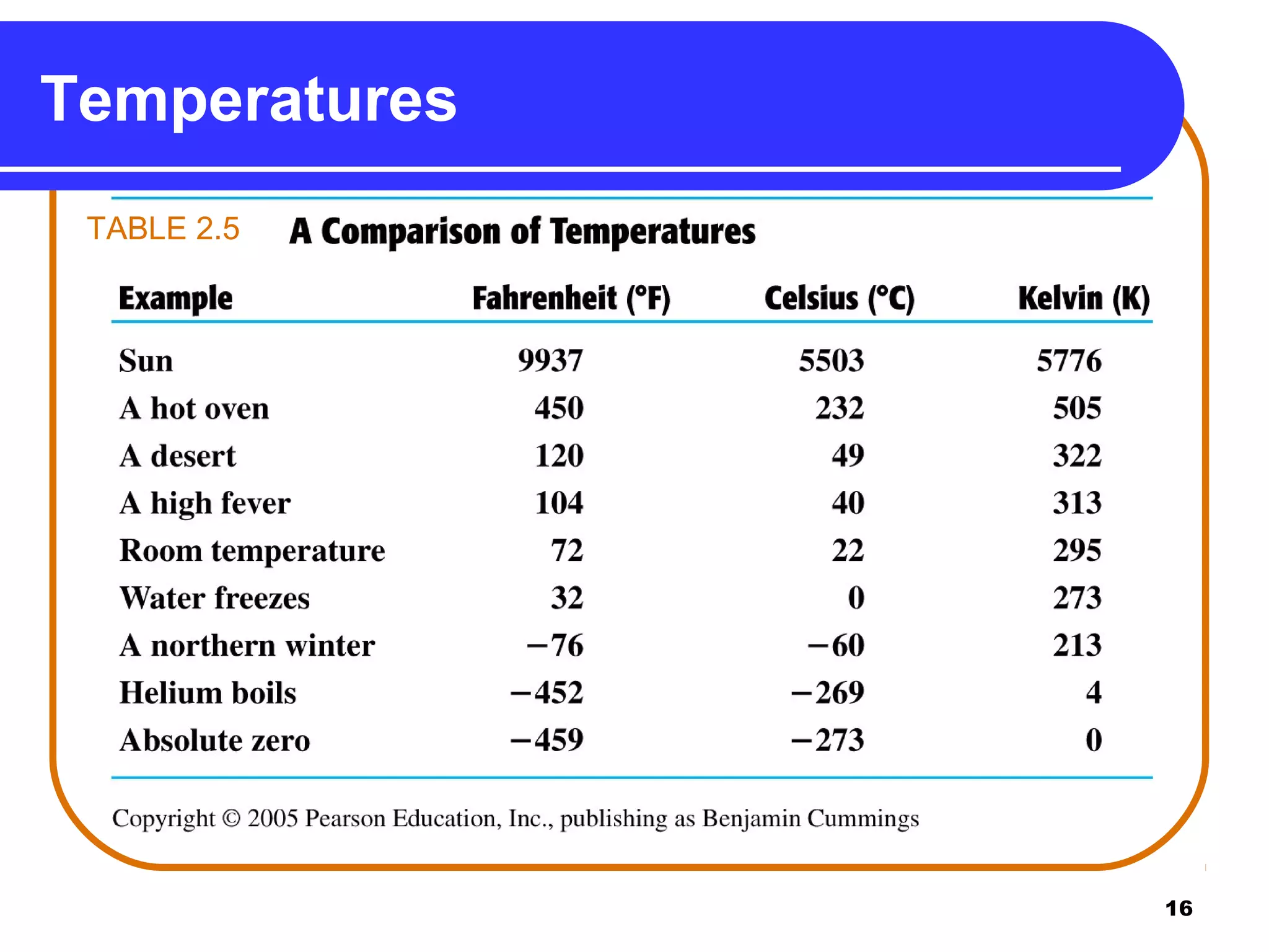 Conversion of temperature | PPT