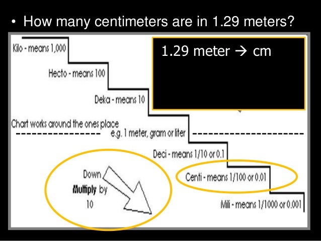 Conversion of Units PowerPoint Lesson