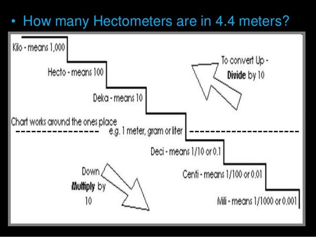 Conversion of Units PowerPoint Lesson
