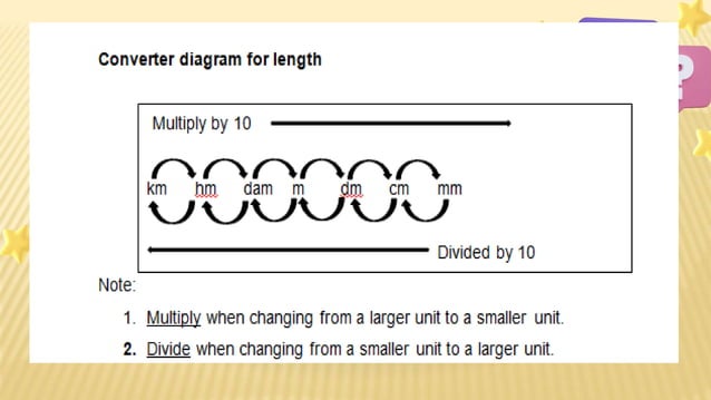 CONVERSION OF UNITS OF MEASUREMENTS.pptx | Needlework | Arts and Crafts