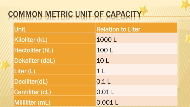 CONVERSION OF UNITS OF MEASUREMENTS.pptx | Needlework | Arts and Crafts
