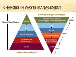 Conversion of waste material into useful products | PPTX