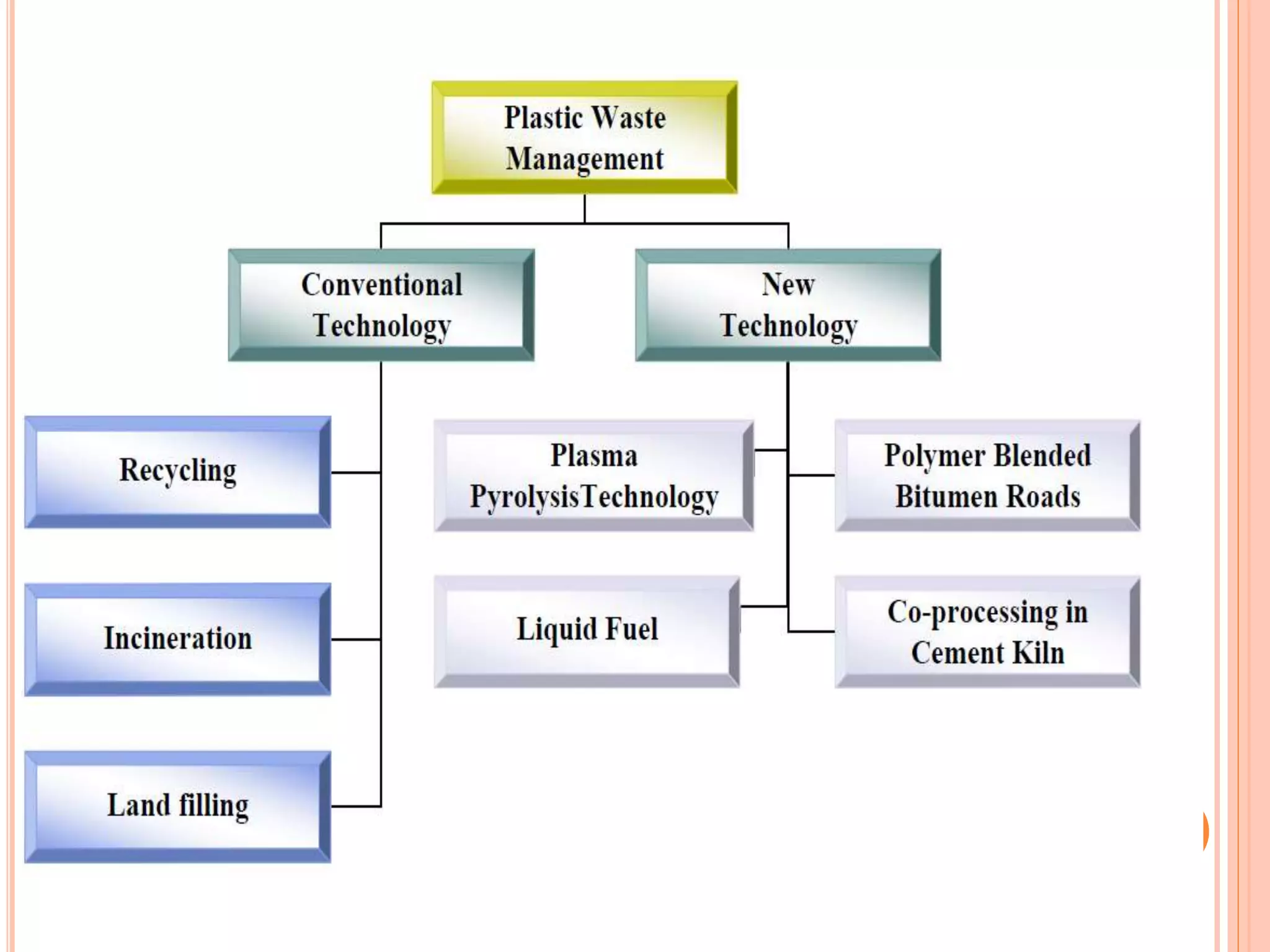 Conversion of waste plastic into fuel | PPTX