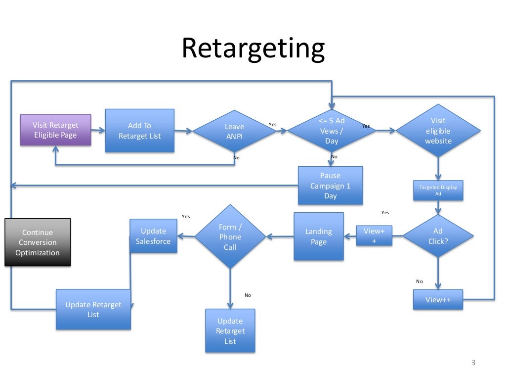Conversion Optimization Flowchart - yourthinkbox.com