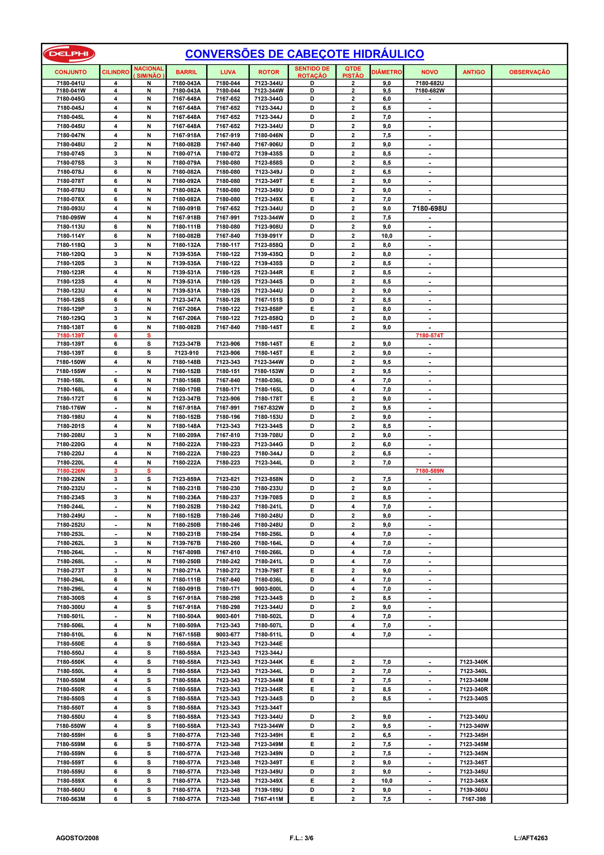 Tabela de conversão cabeçotes DELPHI | PDF