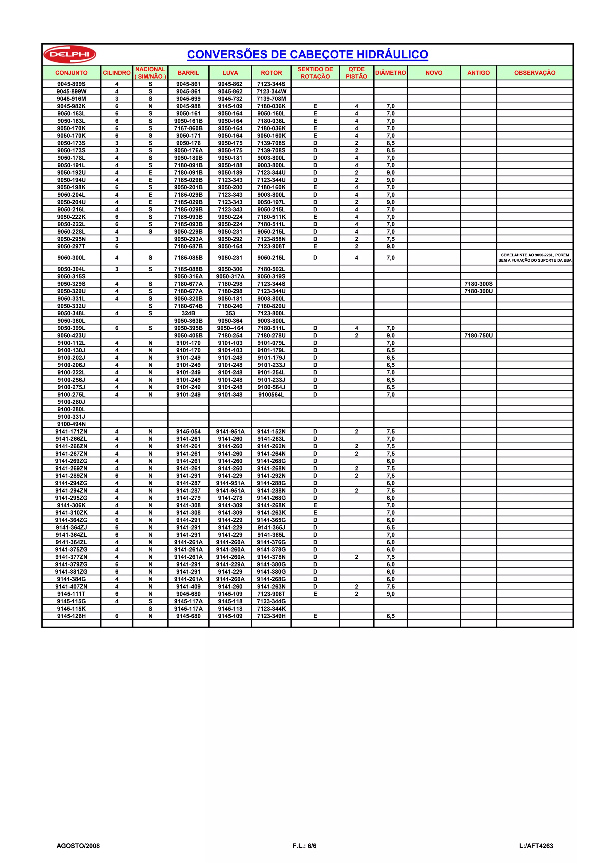 Tabela de conversão cabeçotes DELPHI | PDF