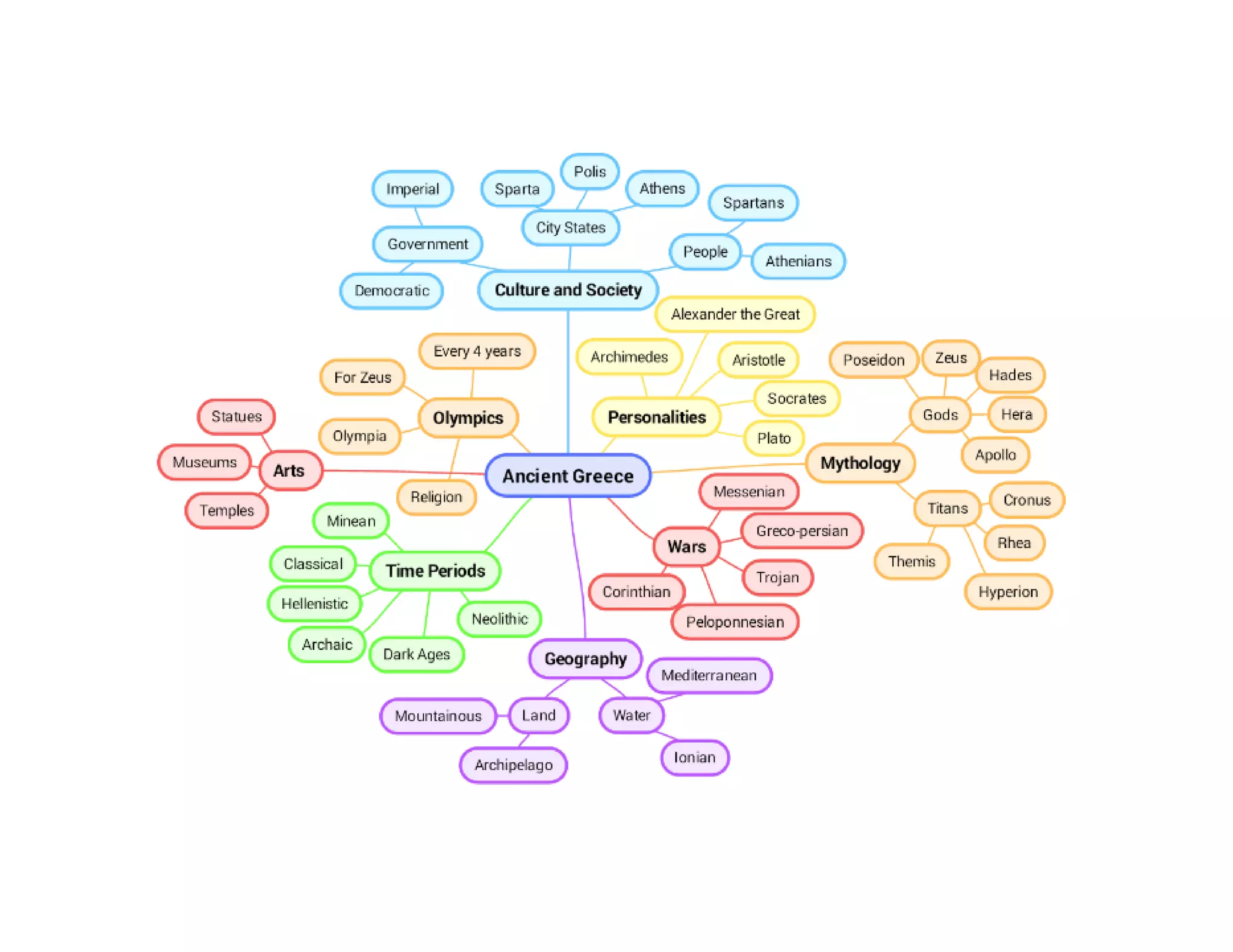 Ancient Greece Mind Map | PPT