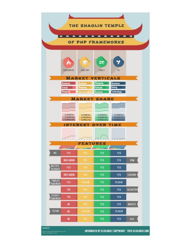 Infographic - PHP Frameworks | PDF