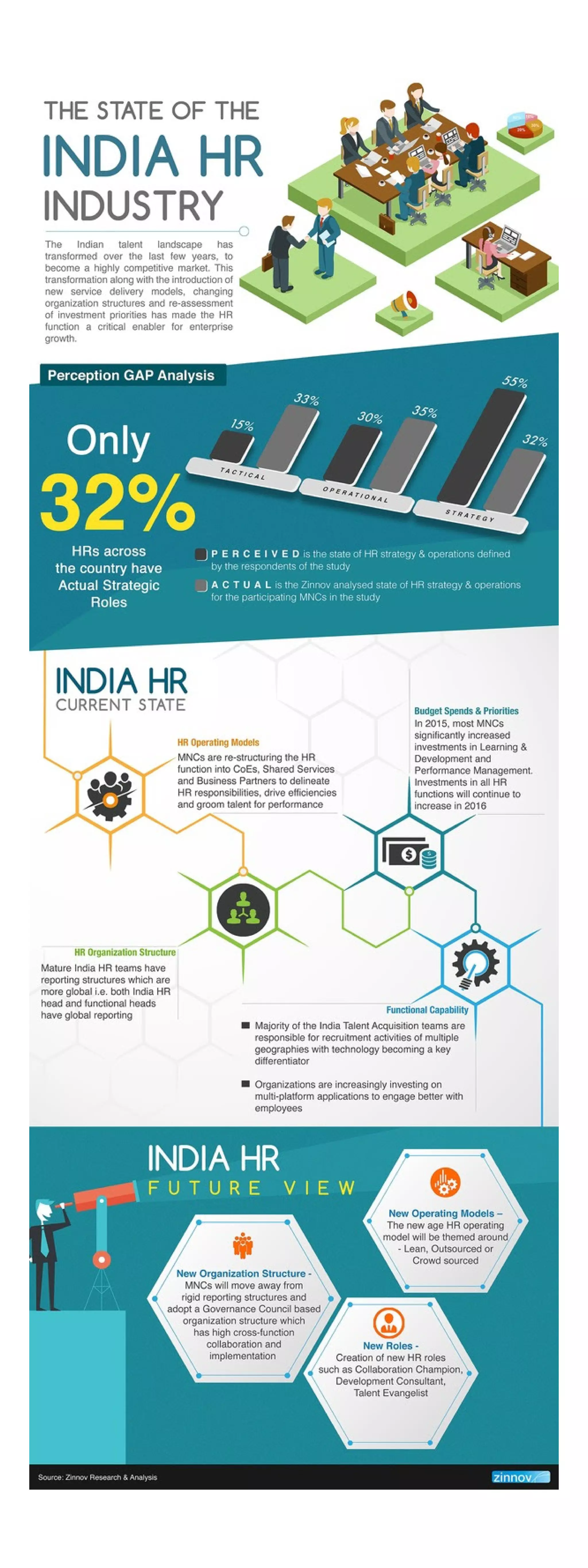 The State of the India HR Industry | PDF