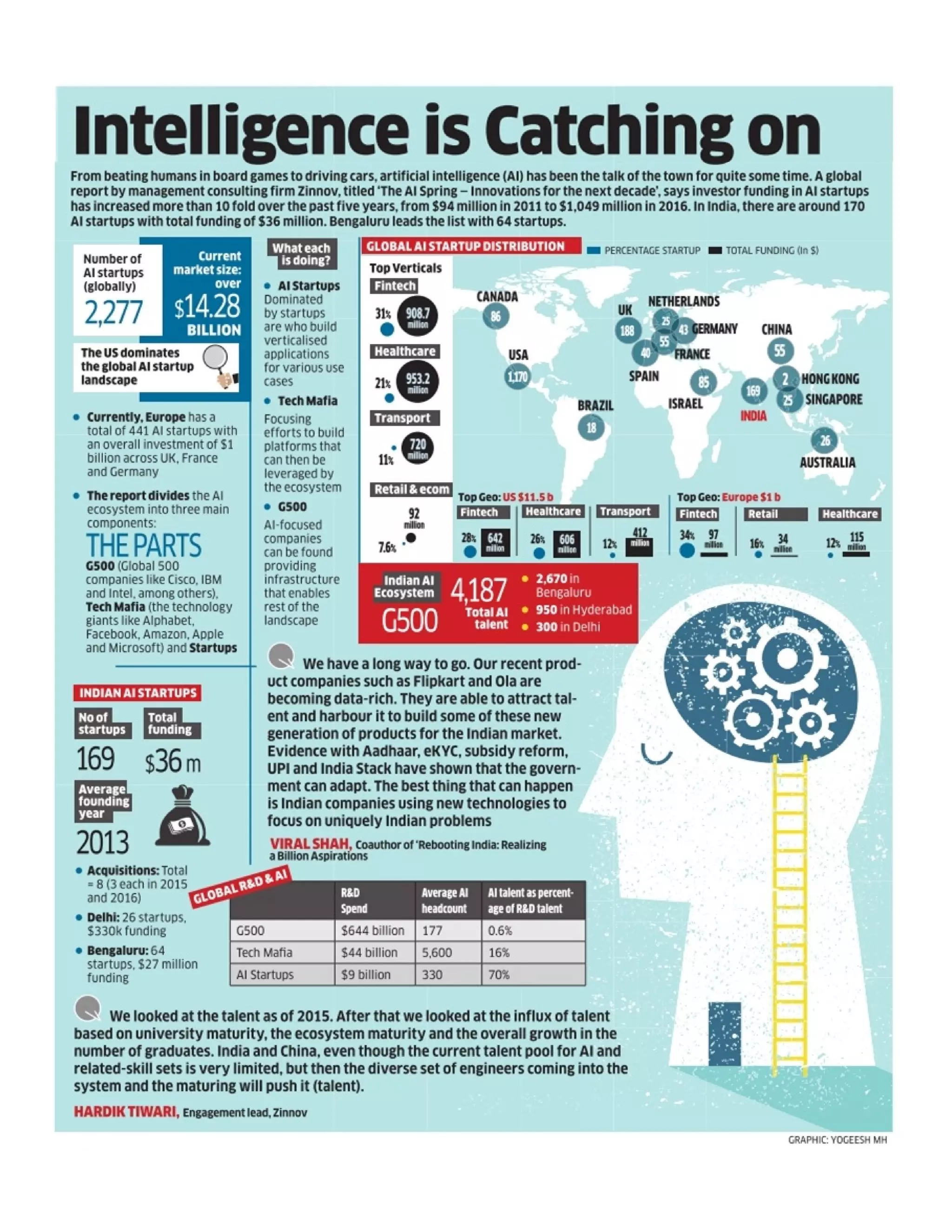 DRAUP: AI Startup Landscape | PDF