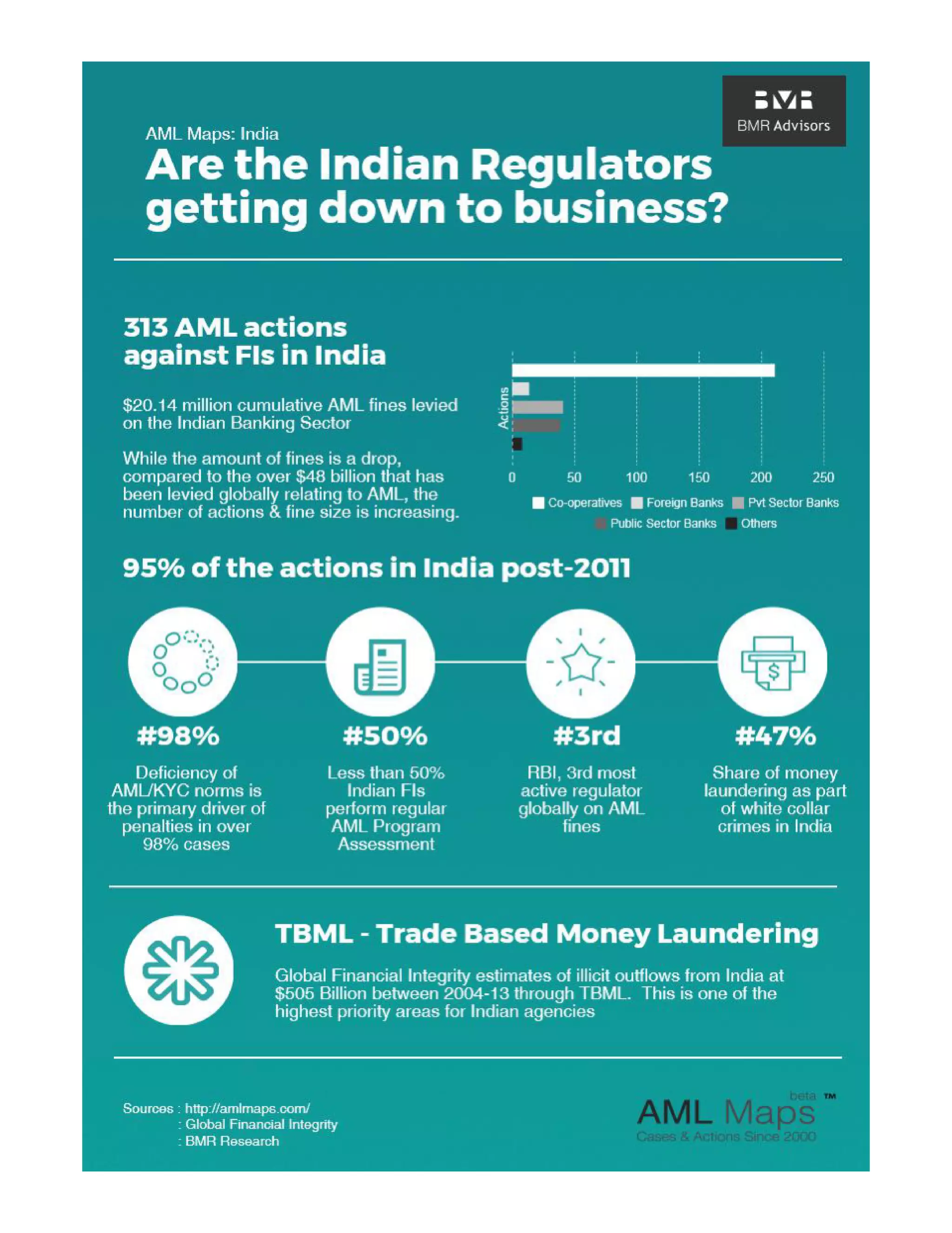 Indian Regulators & AML Actions | PDF