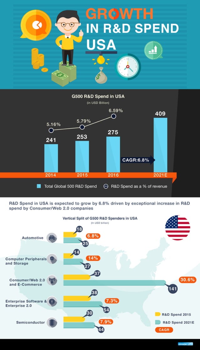 Growth in R&D Spend in USA | PDF