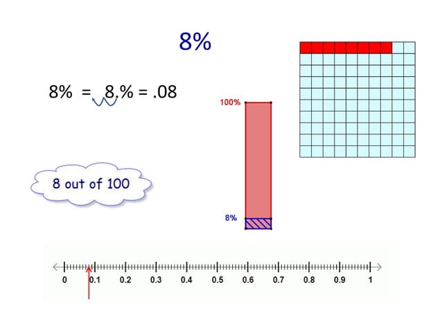 Converting Decimals and Percents | PPTX