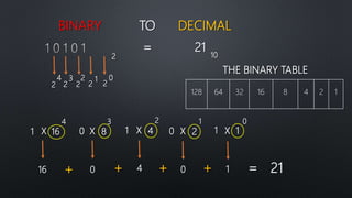 Convert decimal to binary | PPTX