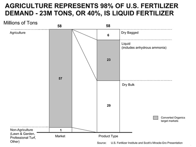 Converting Food Waste into Fertilizer - Flannery | PPT