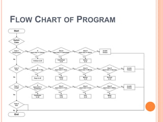 Converter - C- Language Program | PPTX