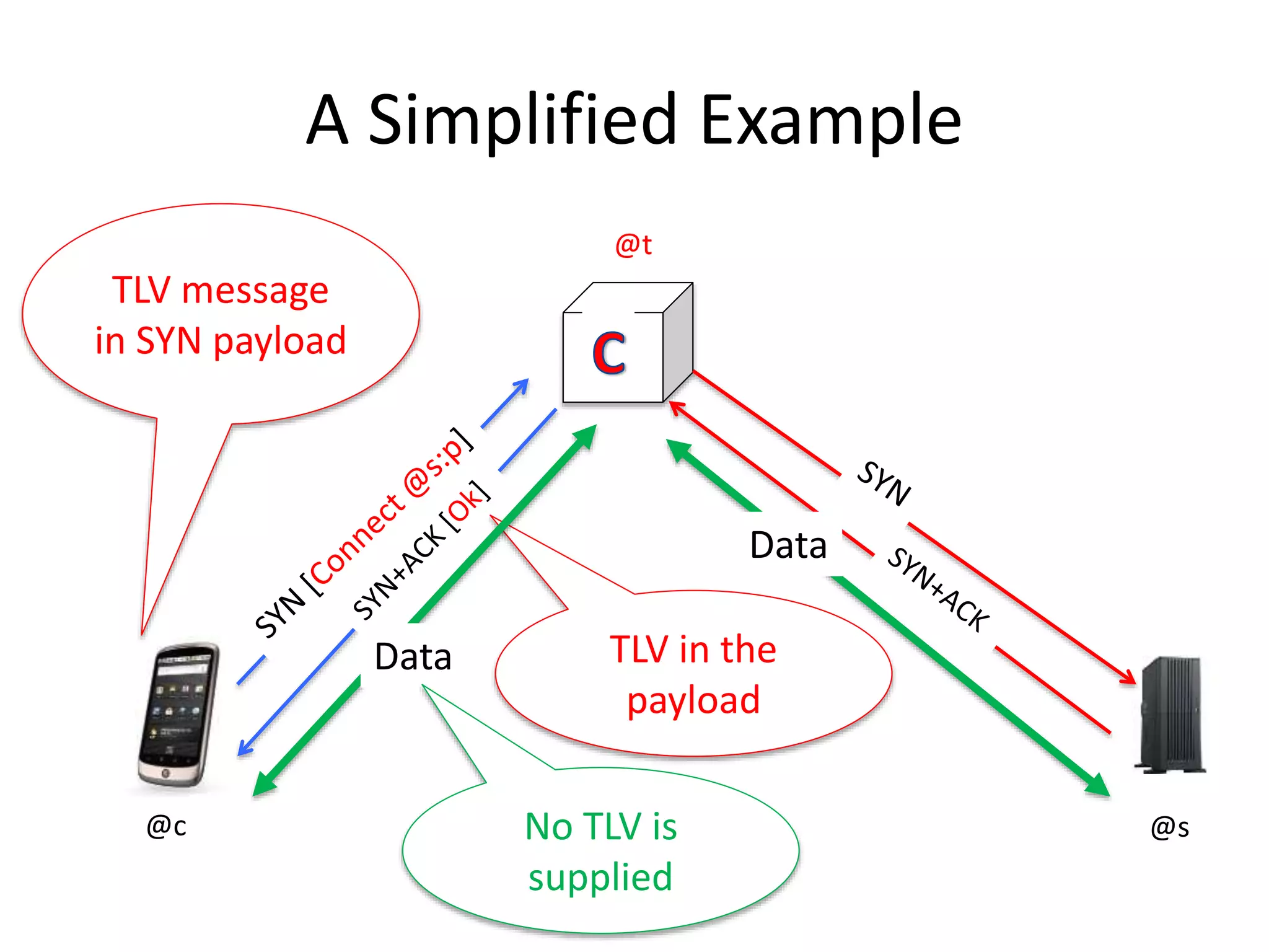 0-RTT TCP Converters | PPTX | Computer Networking | Computing