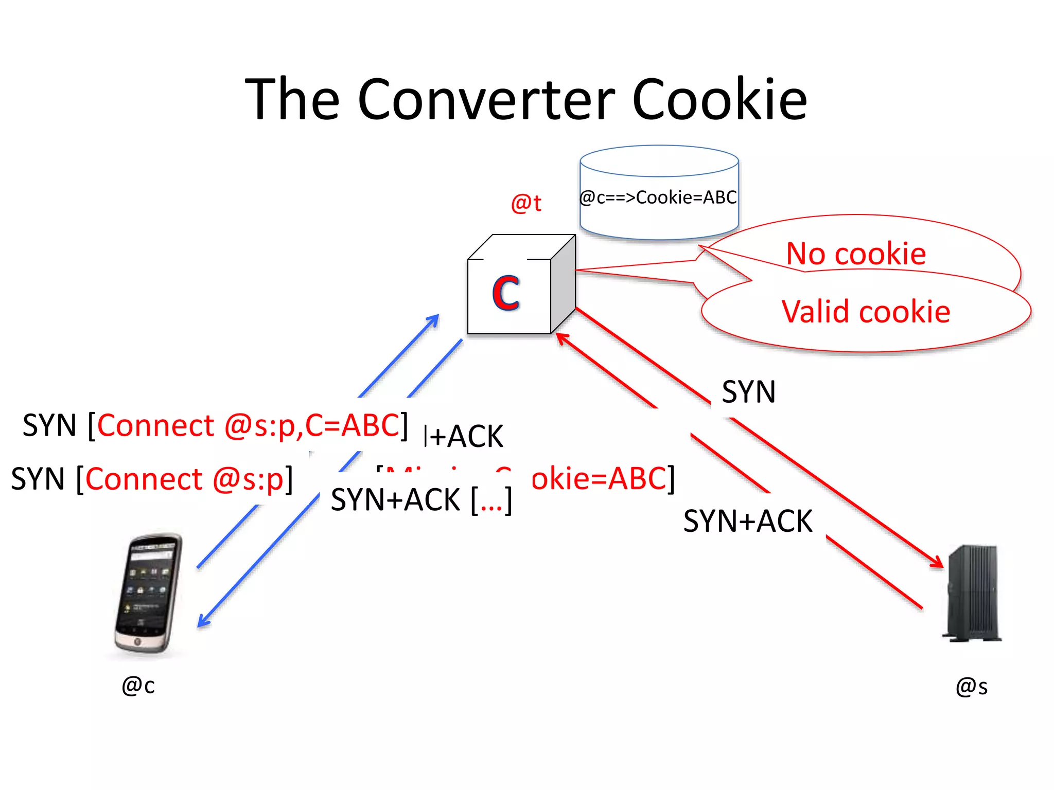 0-RTT TCP Converters | PPTX | Computer Networking | Computing