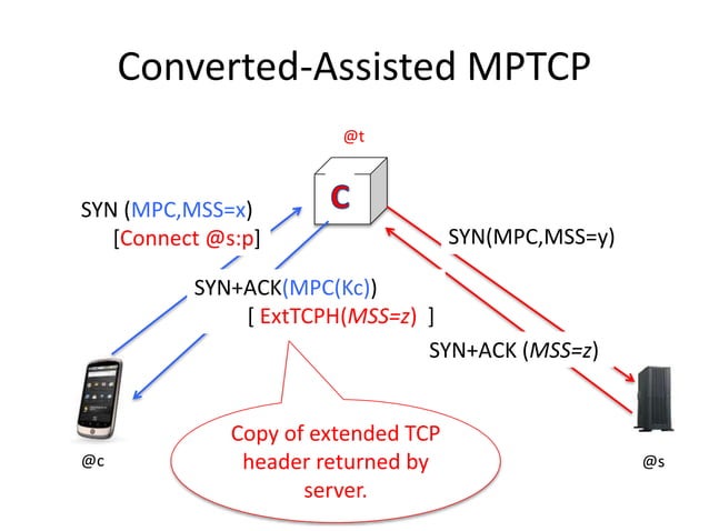 0-RTT TCP Converters | PPTX | Computer Networking | Computing