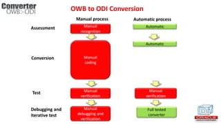 OWB to ODI migration service presentation | PPT