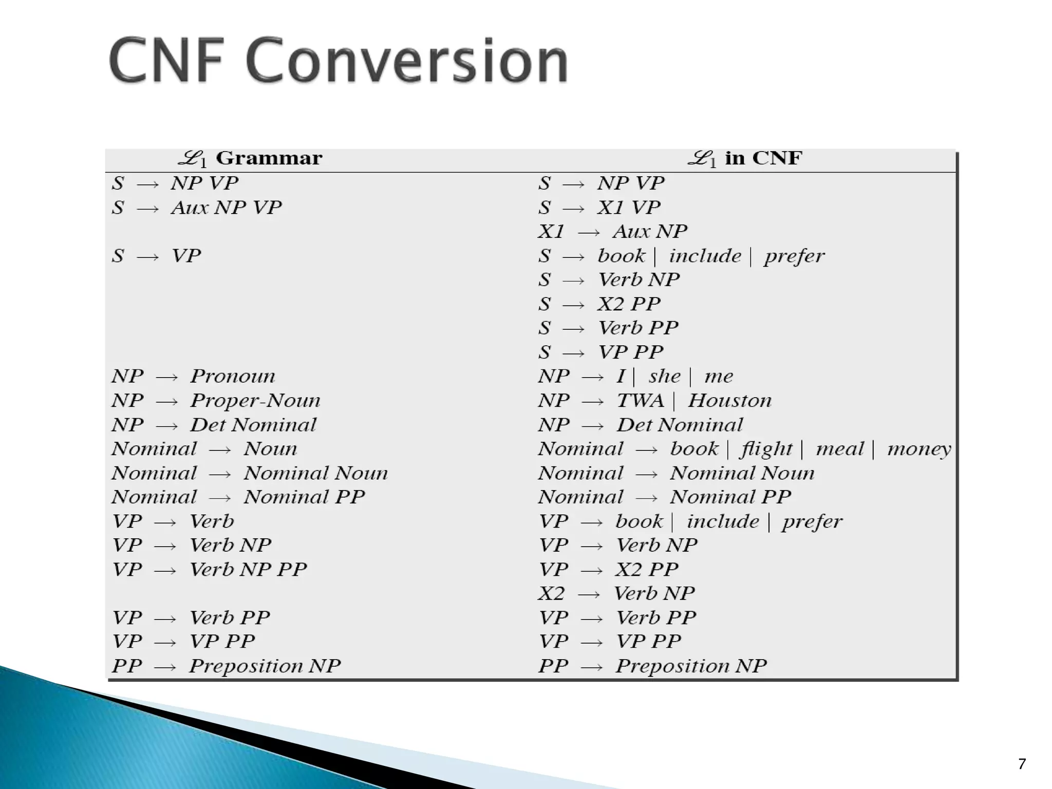 Convert grammar to cnf | PPT