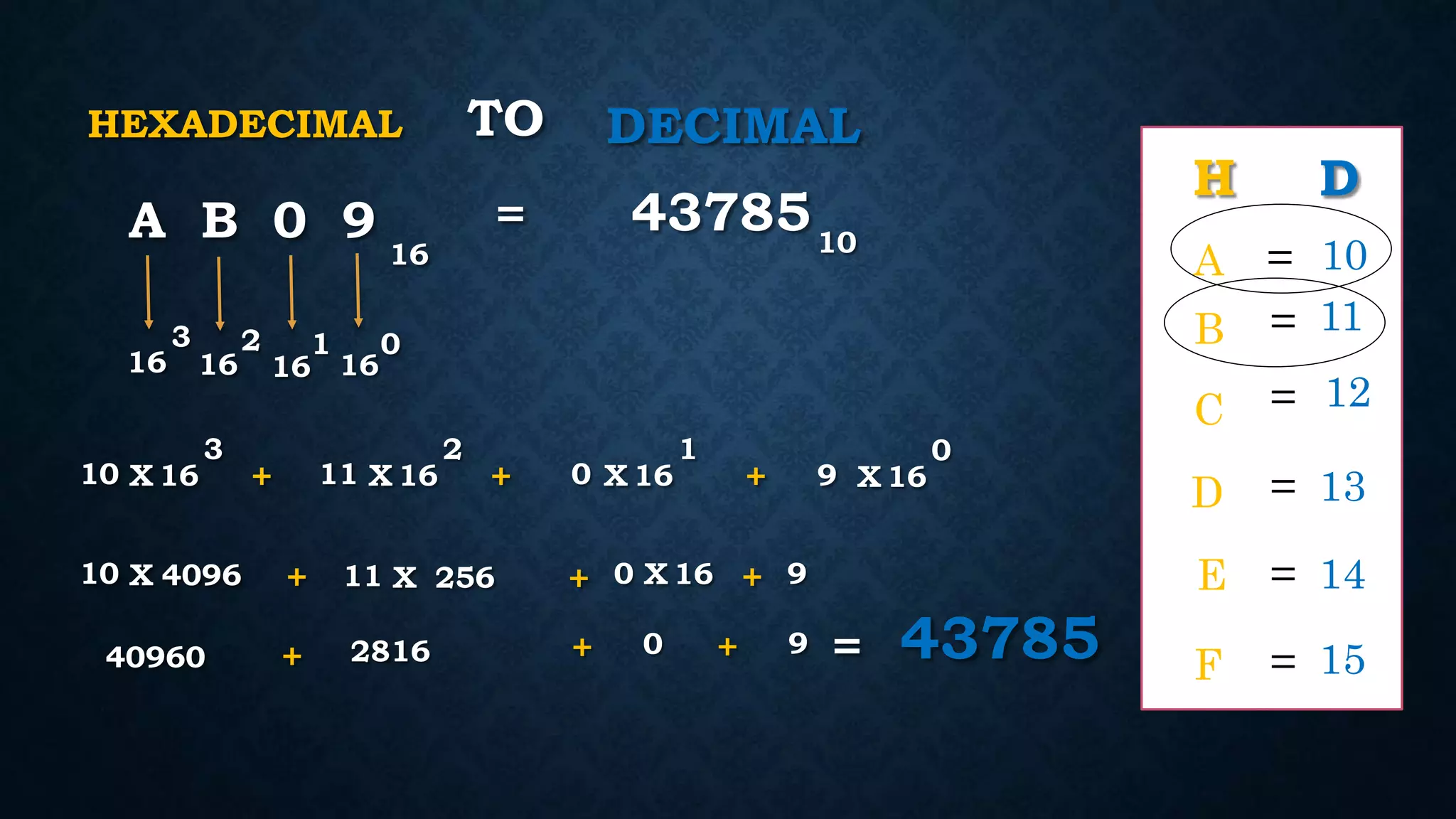 Convert Hexadecimal to decimal | PPTX Convert Hexadecimal to decimal | PPTX