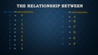 Convert Hexadecimal to decimal | PPTX